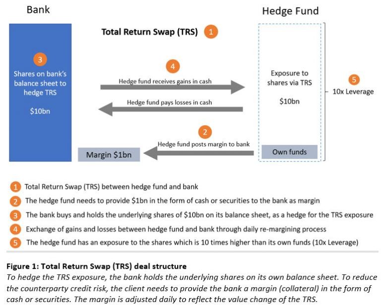Archegos case reveals flaws in RWA calculation and Stress Testing ...