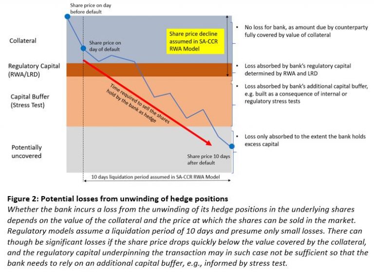 Archegos case reveals flaws in RWA calculation and Stress Testing ...